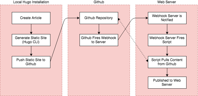 Hugo Deployment Automation · VirtuallyTD